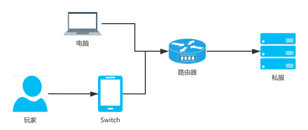 Switch lan-play原理 – 夜明的孤行灯